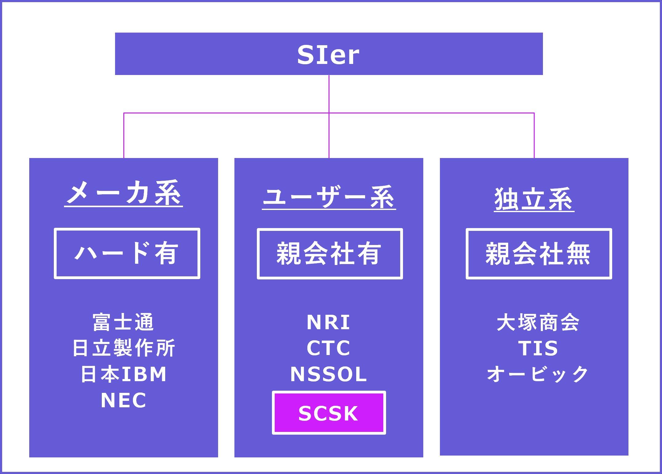 【SIerLab】SCSKの日本一詳しい企業研究